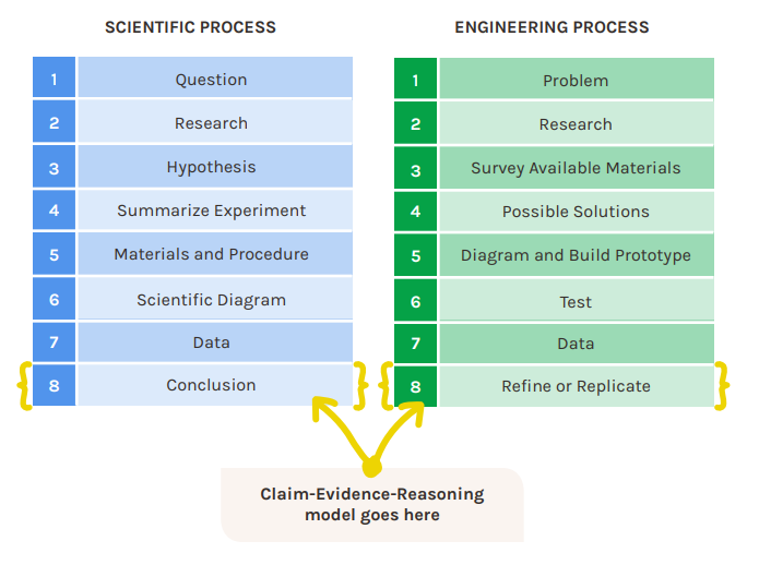 How Claim-Evidence-Reasoning Fits Into Next Generation Science